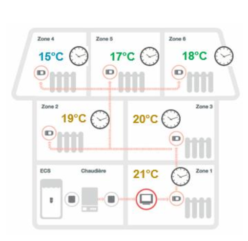 BAR-TH-173 | Coup de Pouce CEE Pilotage Connecté
